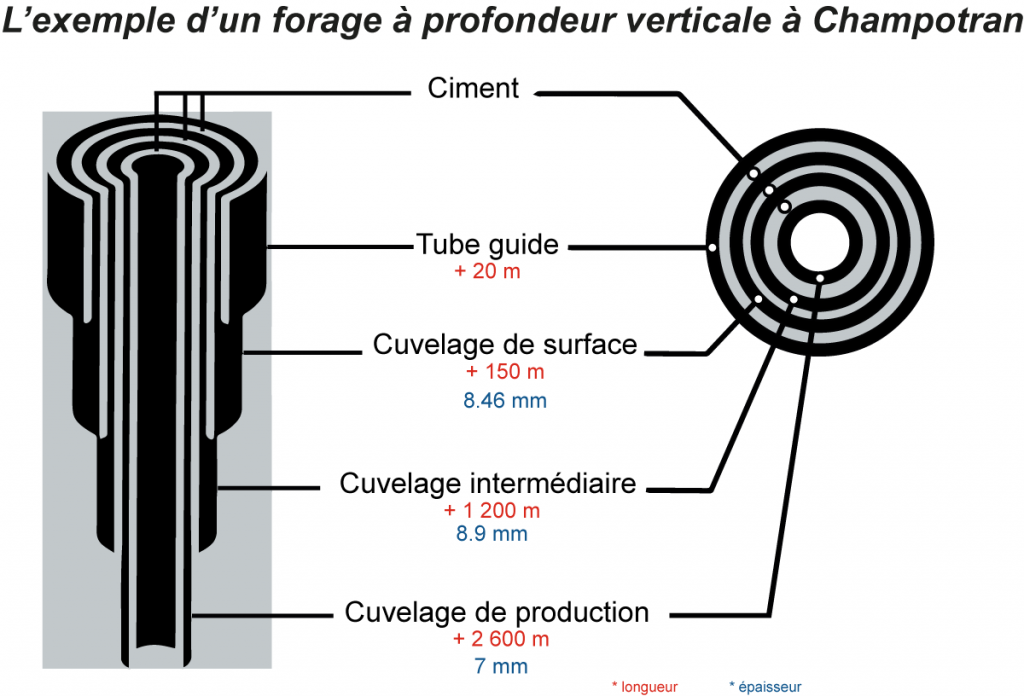 Les différents types de forage en France - Vermilion France